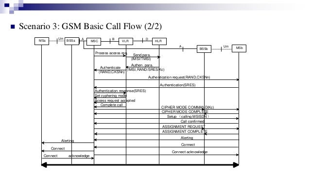 Mobile Networks Overview (2G / 3G / 4G-LTE)
