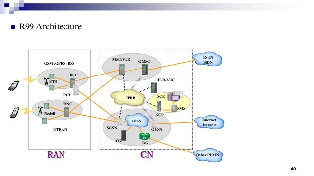Mobile Networks Overview (2G / 3G / 4G-LTE)