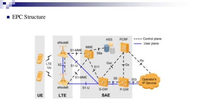 Mobile Networks Overview (2G / 3G / 4G-LTE)