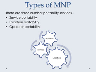 Mobile number portability with IEEE Material | PPTX