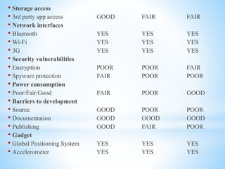 Mobile operating system (os) | PPT