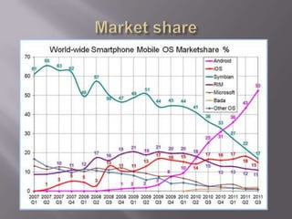 Mobile operating systems | PPTX
