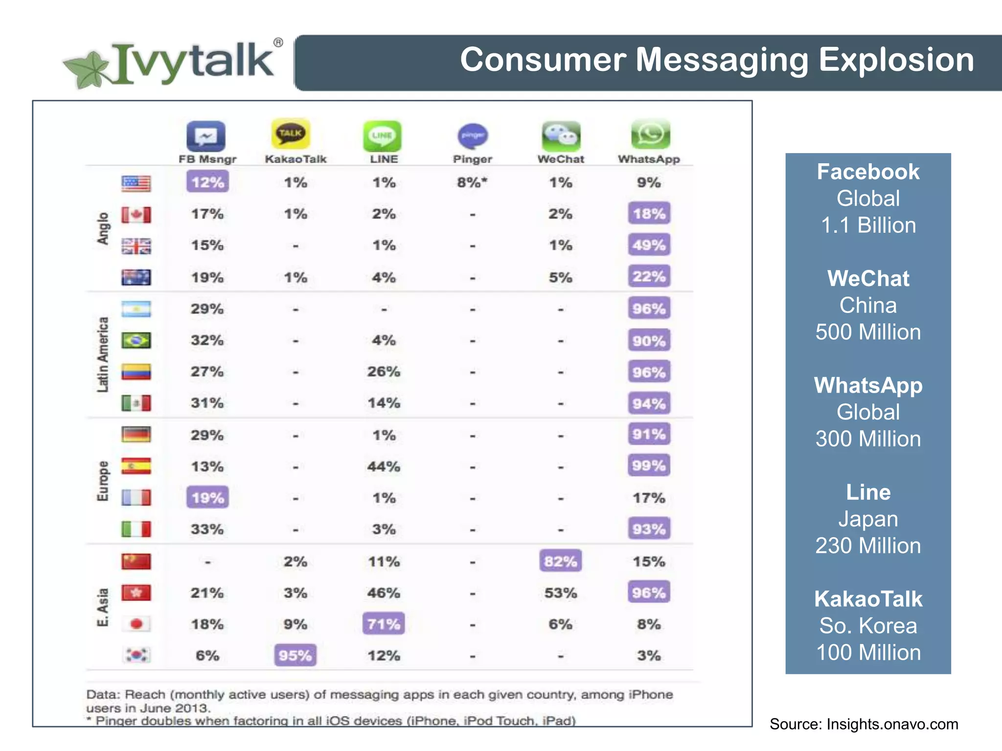 Mobile Operators and OTT Messaging | PPTX
