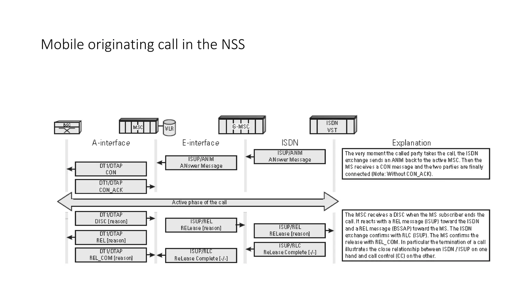 Mobile originating call | PPT
