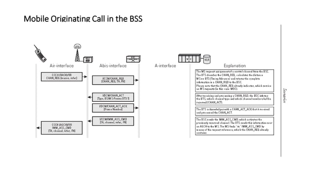 Mobile originating call | PPT