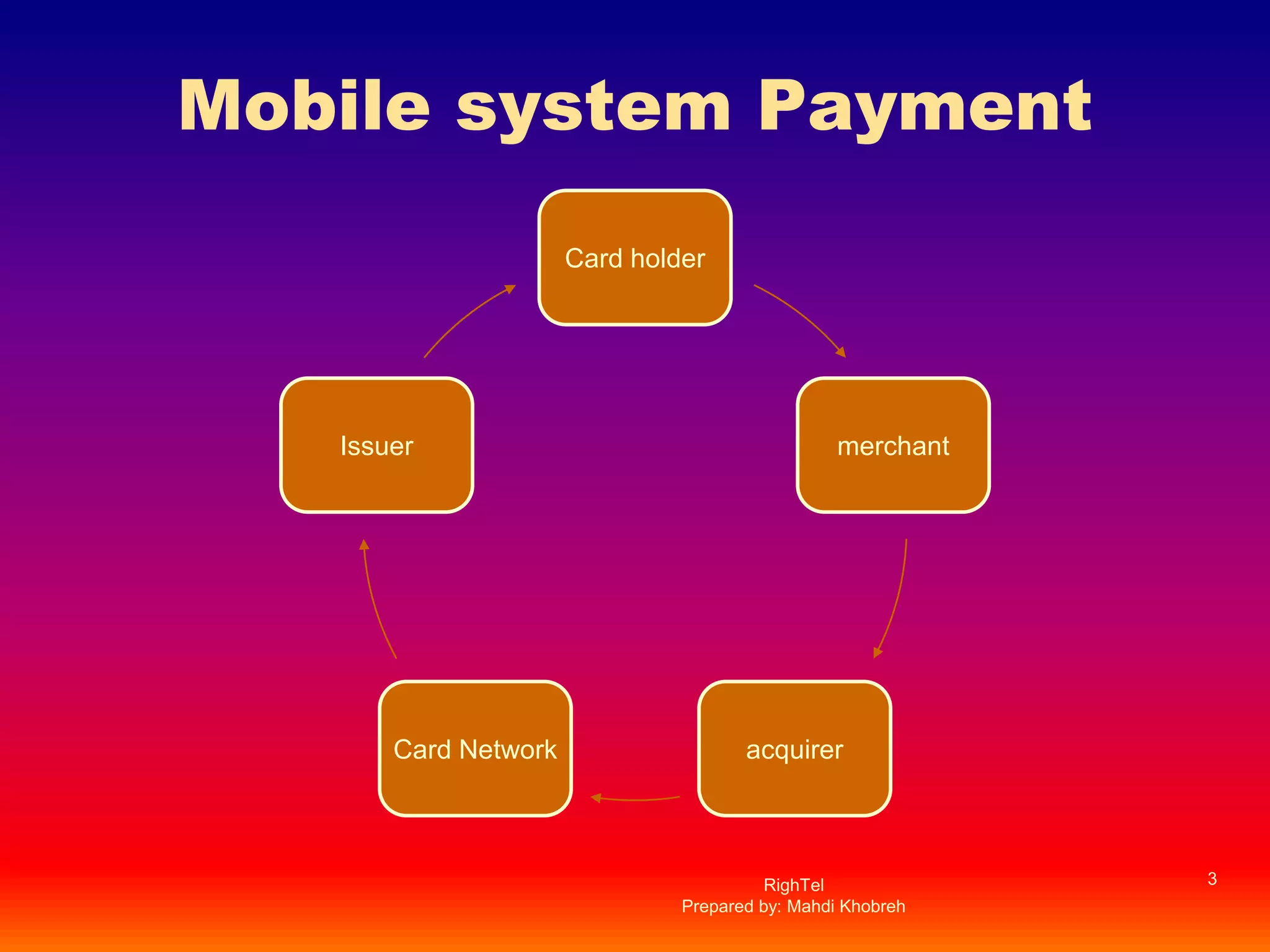 Mobile payment | PPTX