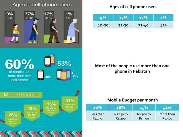 Mobile phones usage in Pakistan | PPT