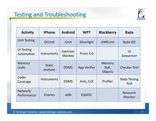 Harbinger Systems Mobile App Development Practice Group | PPT