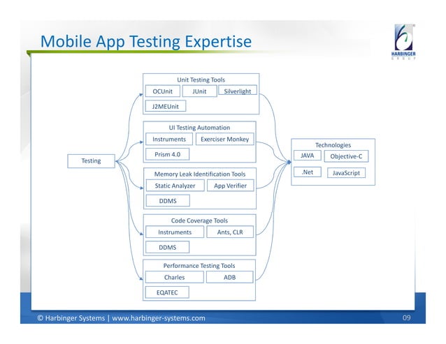 Harbinger Systems Mobile App Development Practice Group | PPT