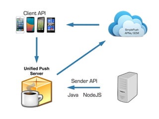 JudCon Brazil 2014 - Mobile push for all platforms | PPT