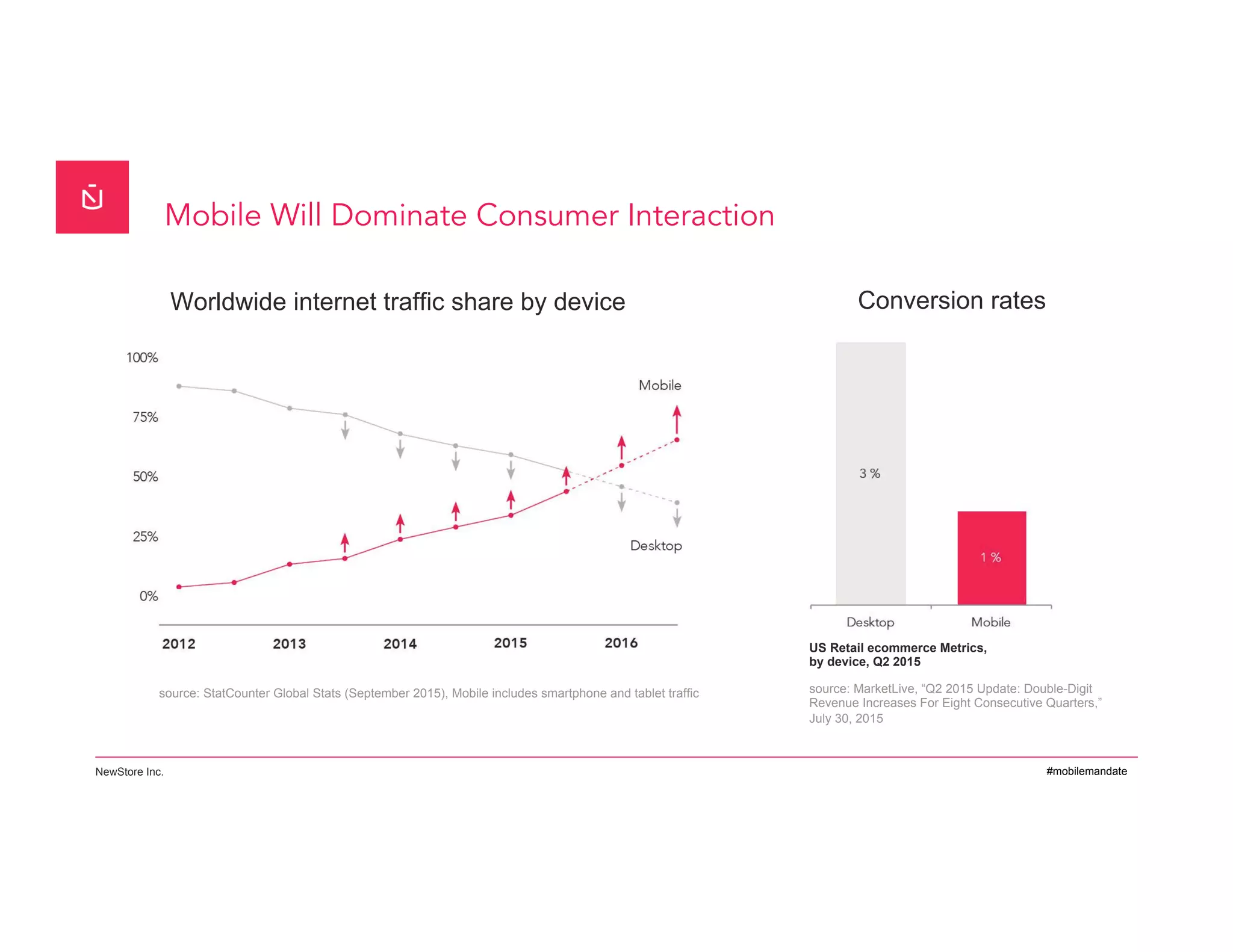 Mobile Roadmap for Retailers | PDF | Business | Business and Finance