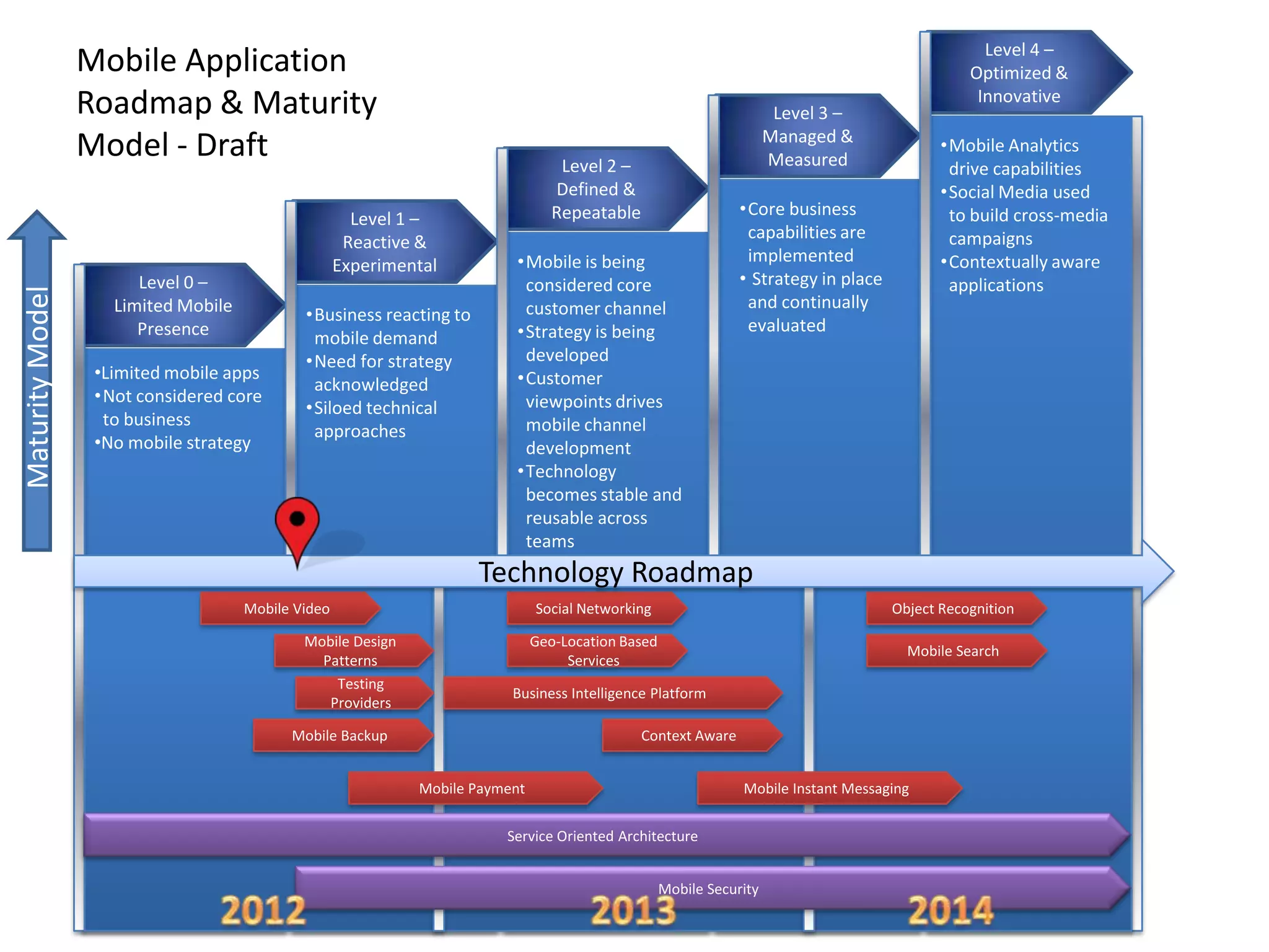 Mobile roadmap & maturity model | PPTX