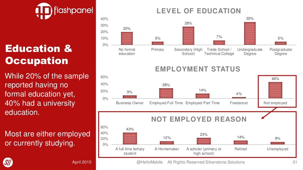 Income Levels Income levels across