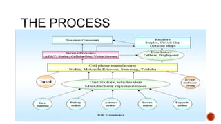 Mobile Sector analysis | PPT