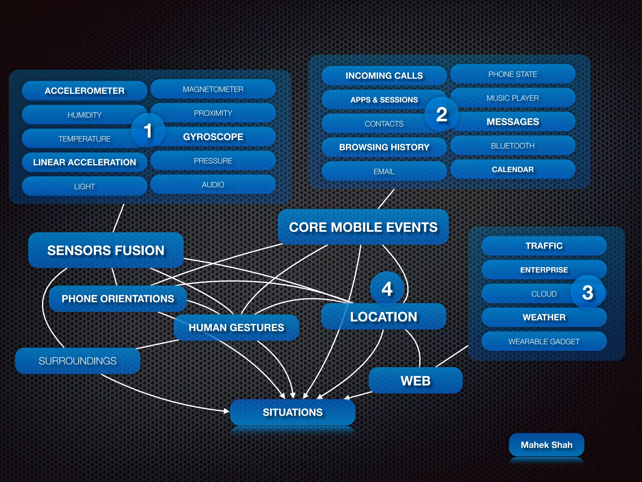 Mobile situational awareness | PDF | Smartphones | Consumer Electronics