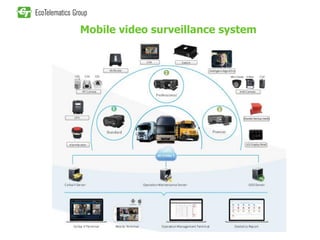 Mobile surveillance for public bus 2020 | PDF