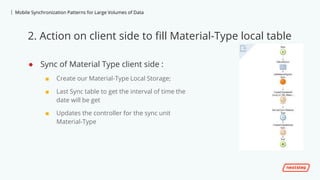Mobile Synchronization Patterns for Large Volumes of Data | PPTX