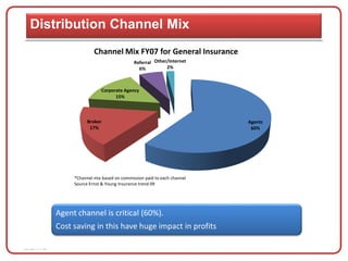 Mobile Technology In Insurance Industry | PPT