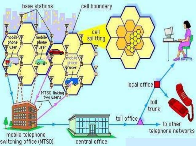 Mobile telephone system | PPTX | Smartphones | Consumer Electronics