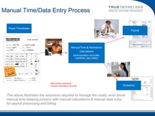 Mobile Timeclocks Webinar Deck | PPT