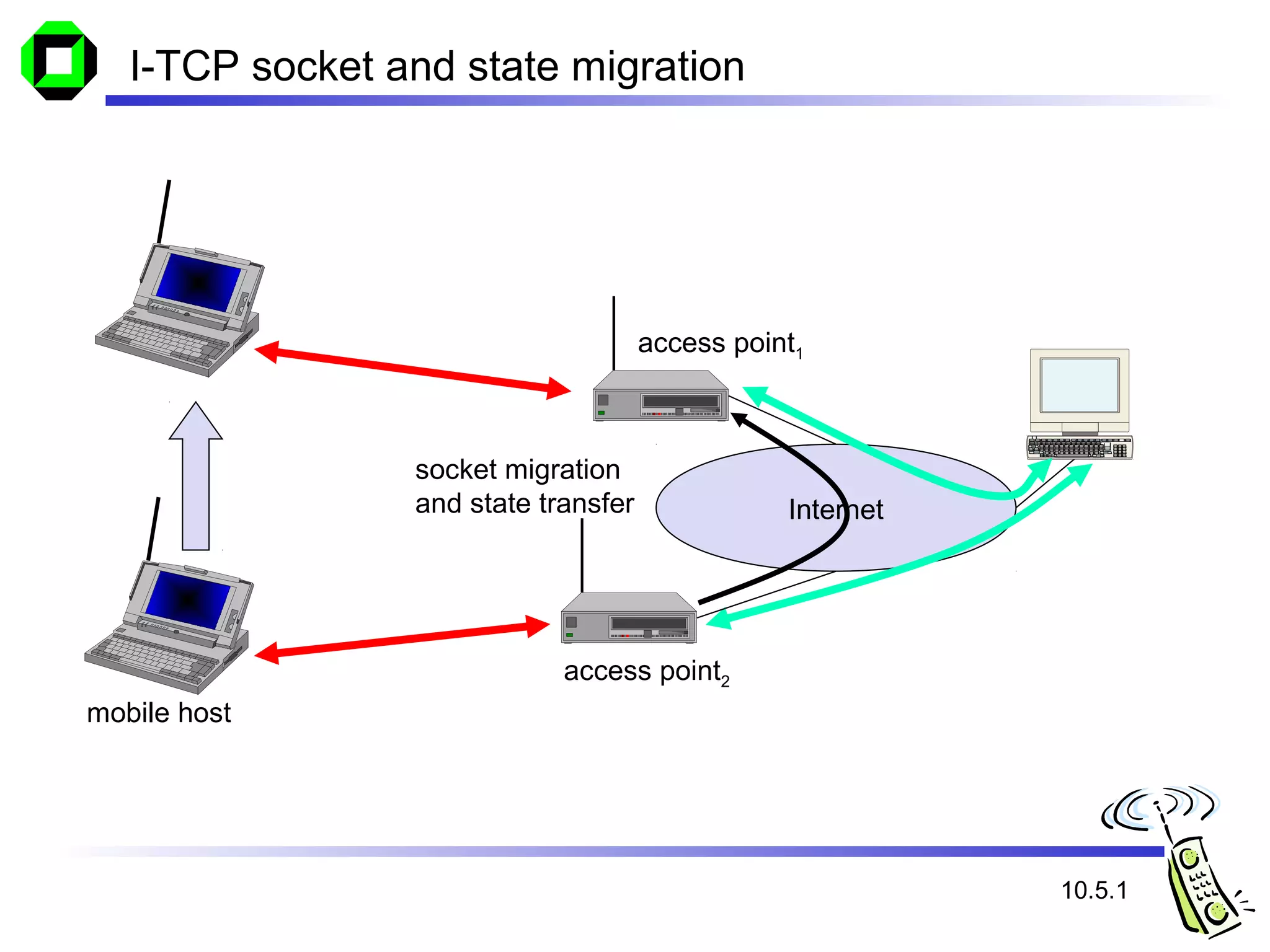 Mobile transport layer | PPT | Computer Networking | Computing