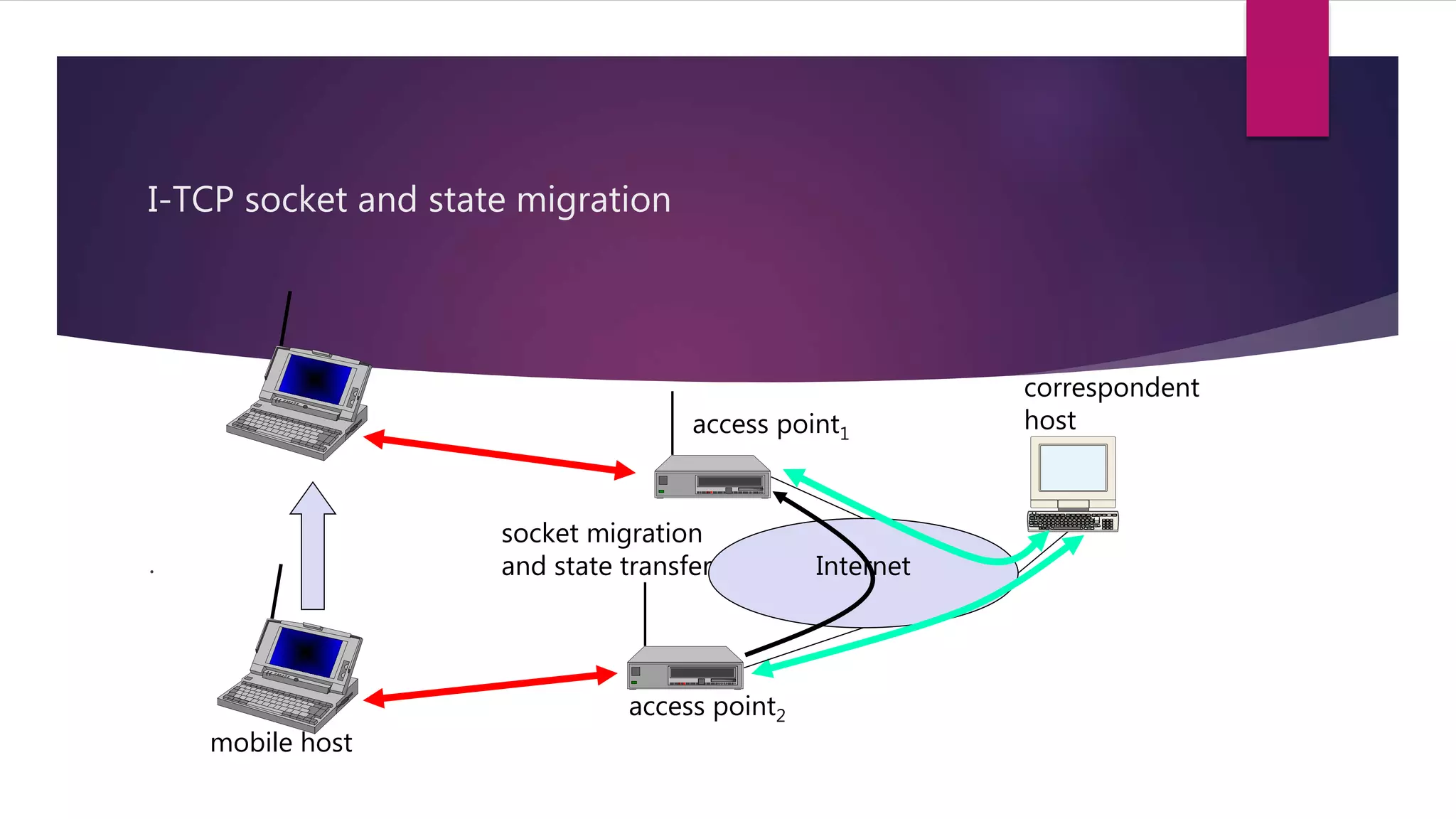 Mobile Transport Layer Pptx Computer Networking Computing 0840
