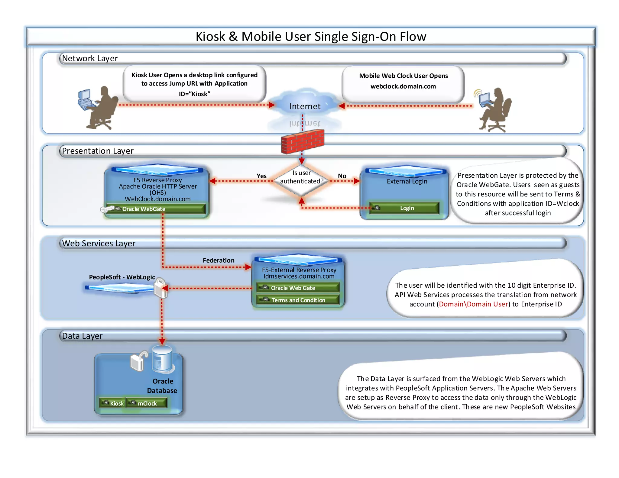 Mobile user single sign on flow | PPT