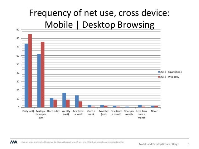 Mobile vs. Desktop Browsers