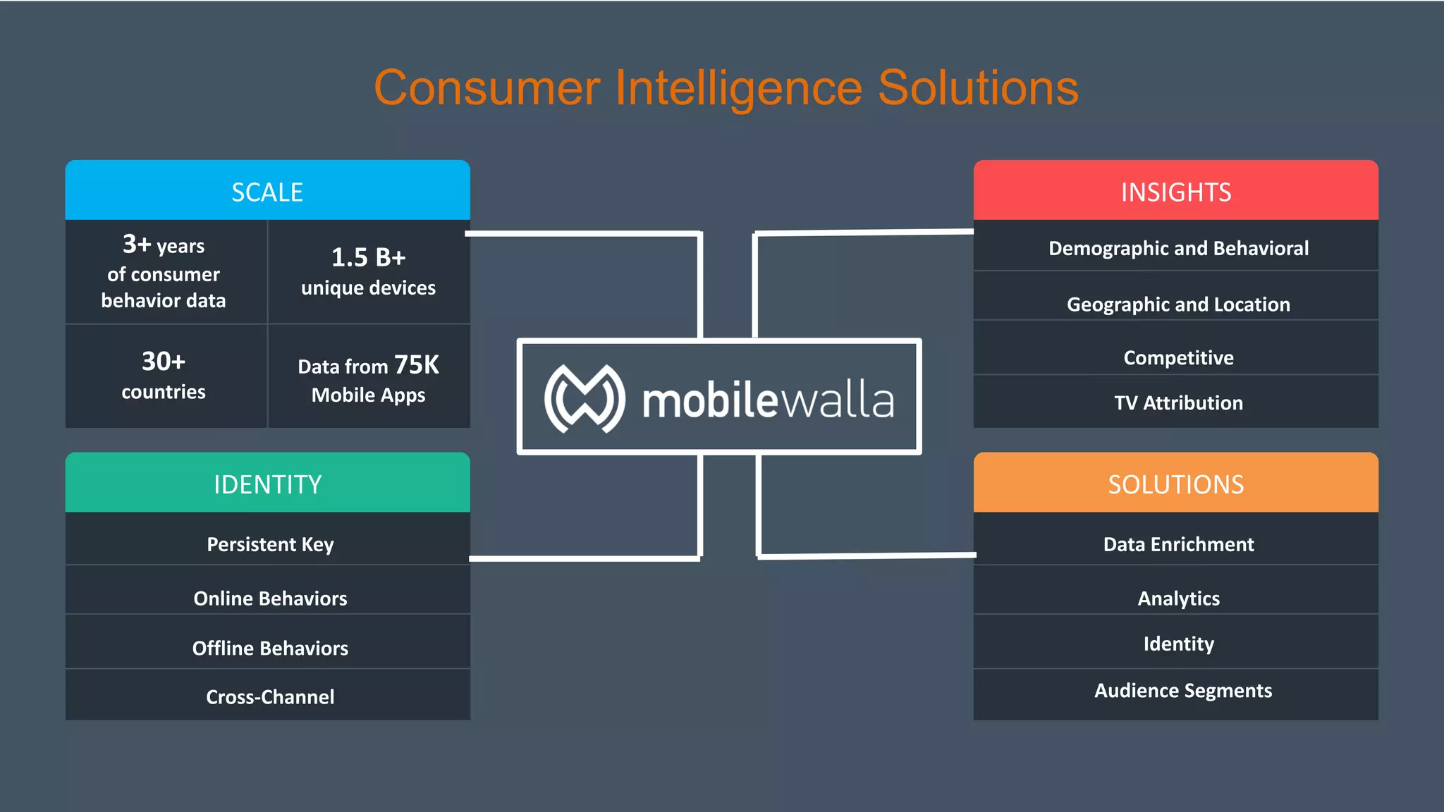 Mobilewalla - Building a Persistent Consumer Identity | PPT