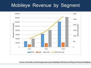 Mobileye: International Studies - Israel | PPTX | Automotive Industry | Industries