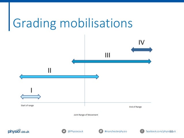 Physio.co.uk : An introduction to mobilisation and manual therapy