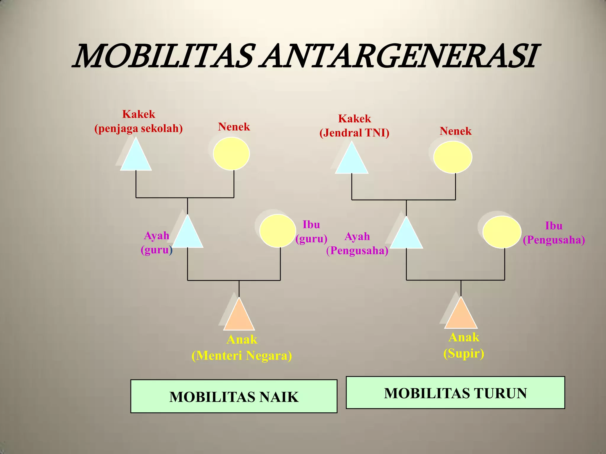 Mobilitas sosial | PPTX