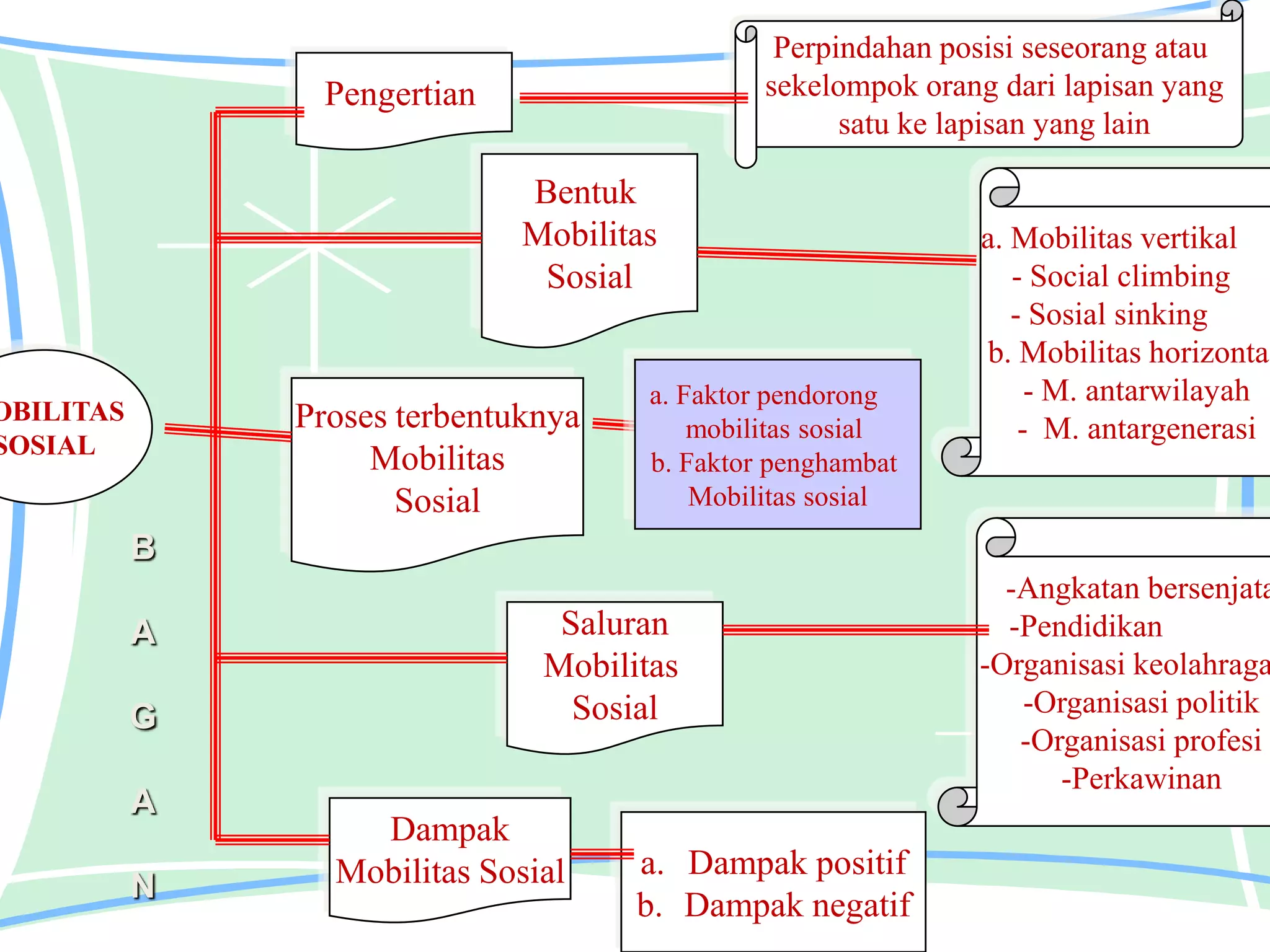 Mobilitas sosial | PPTX
