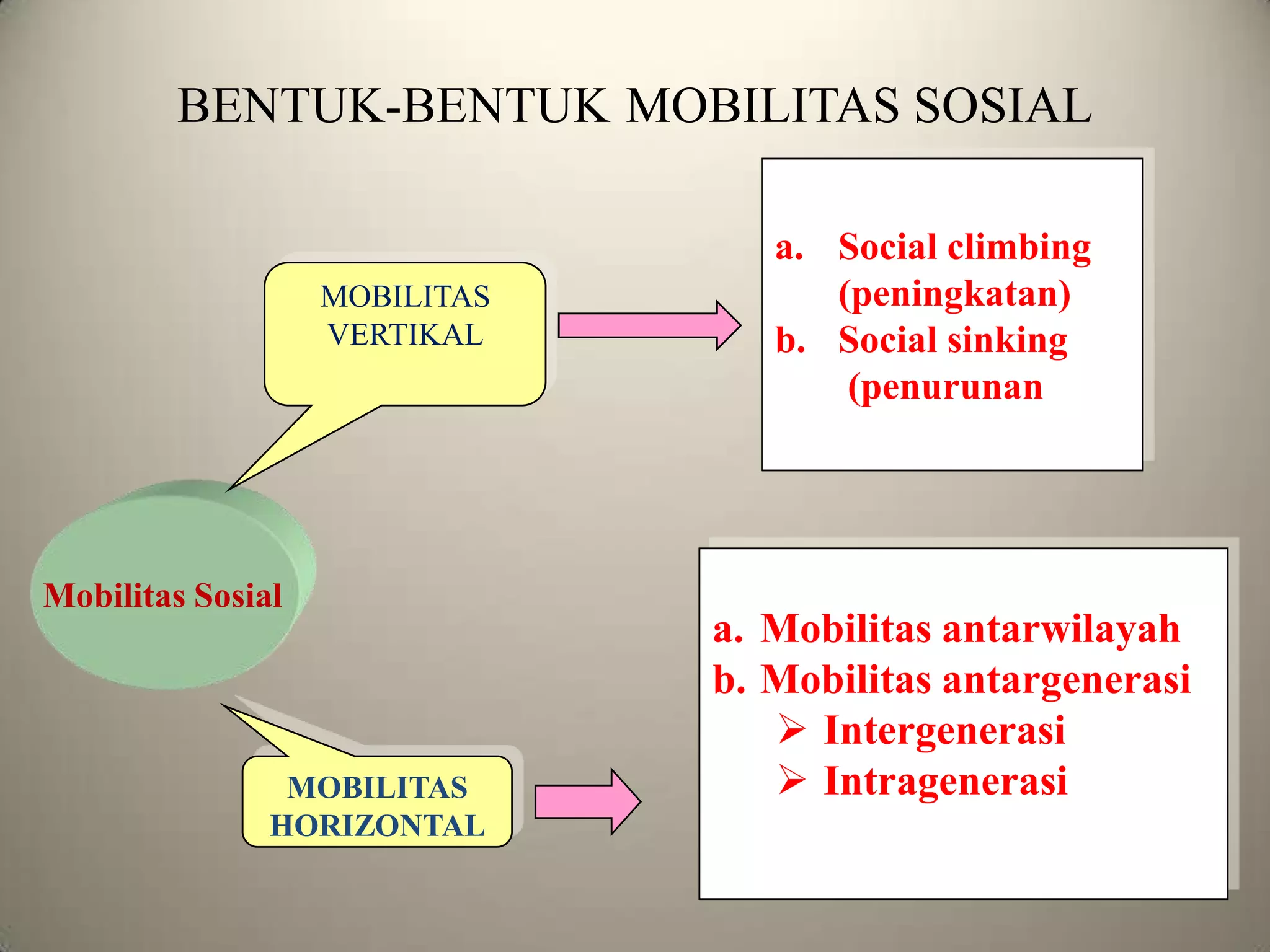Mobilitas sosial | PPTX