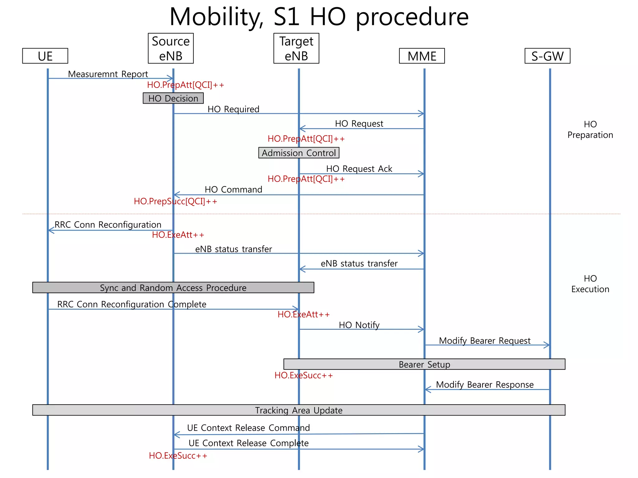 Mobility kpi definition and Implementation | PPT