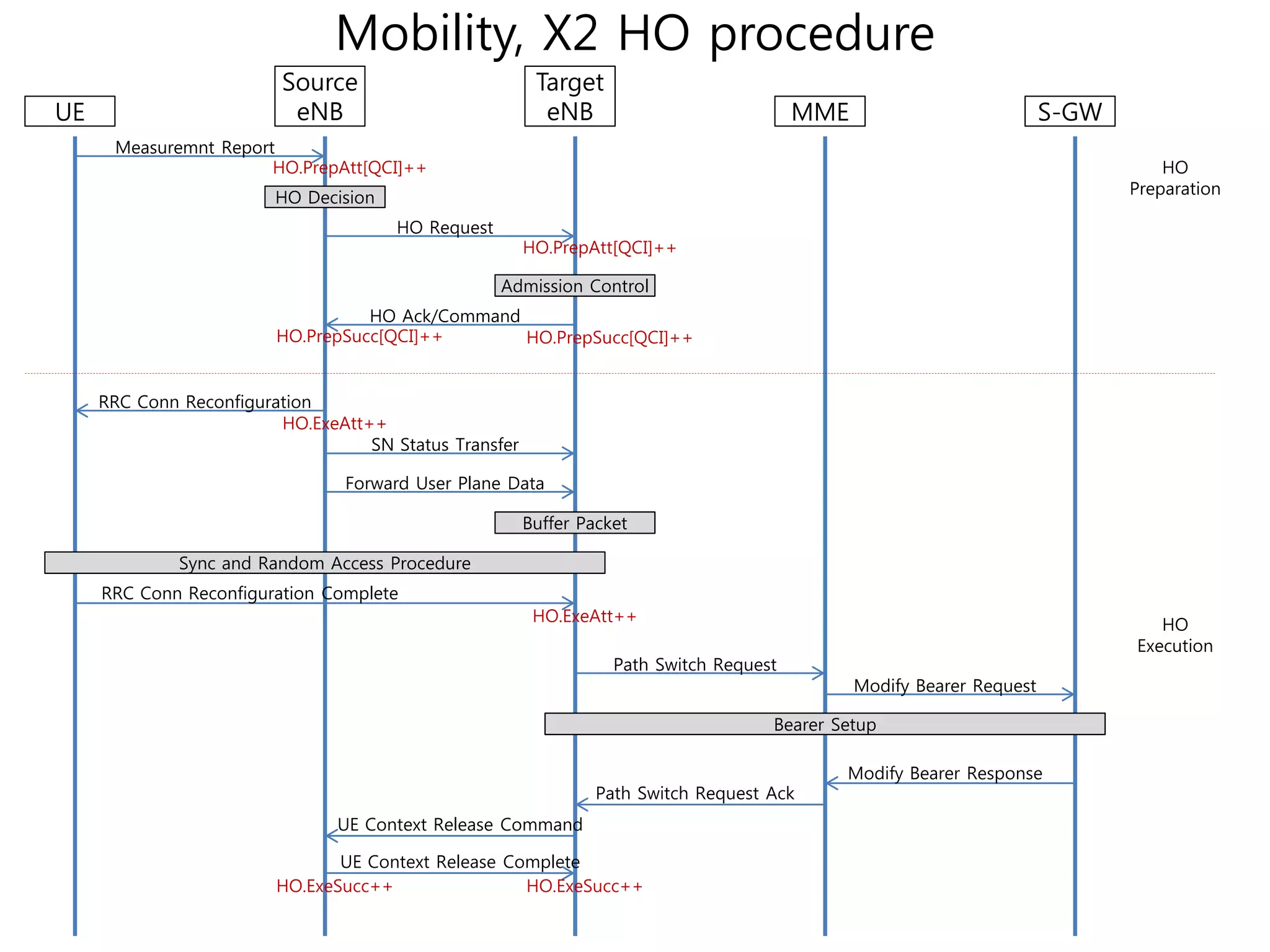 Mobility kpi definition and Implementation | PPT