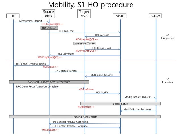 Mobility kpi definition and Implementation | PPT