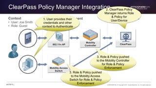 Unified access with Aruba Mobility Access Switches – Live Demo | PPT