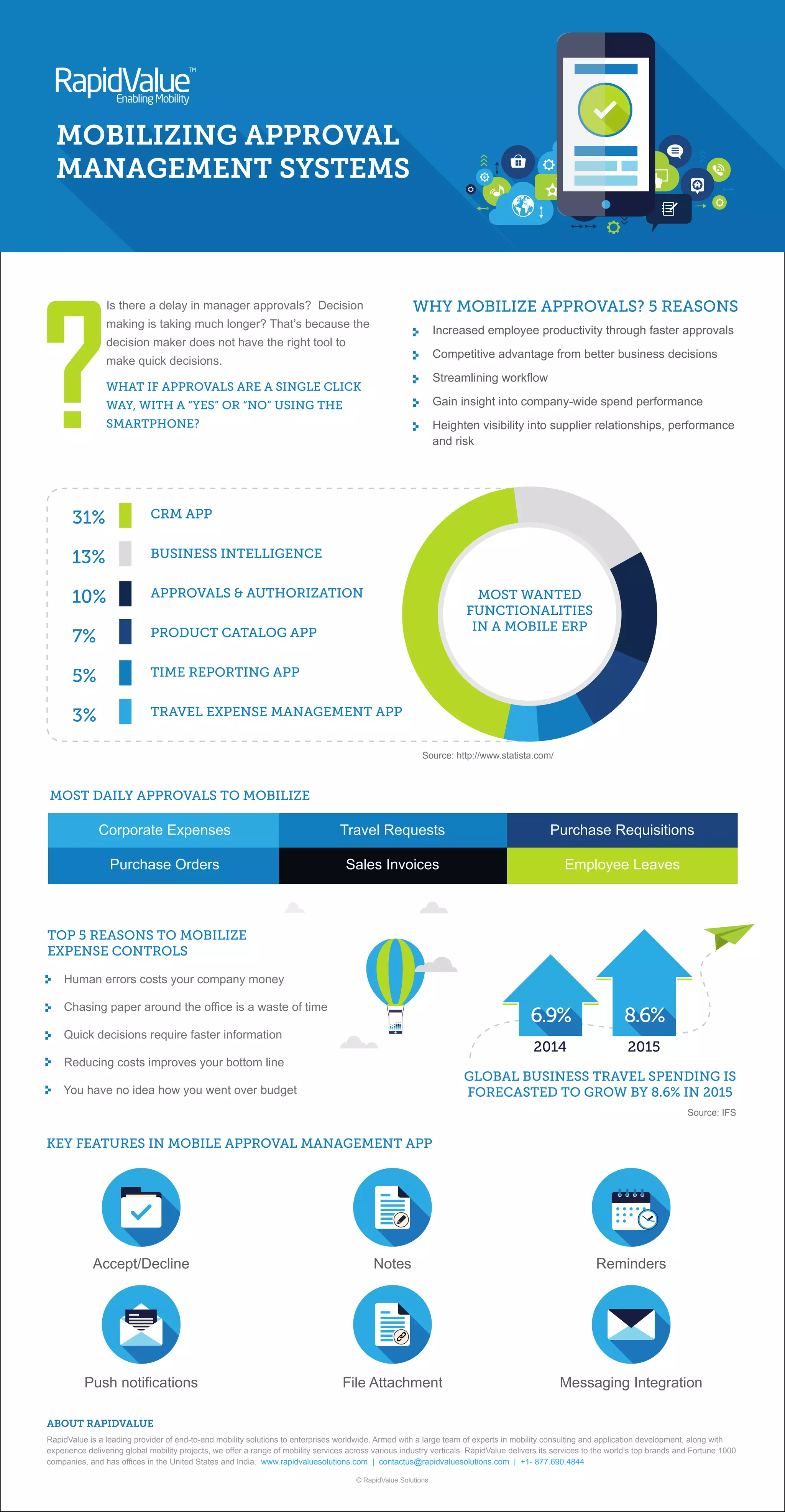 Workflow Approval Solution Infographic by RapidValue Solutions | PDF