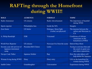 The US Mobilizes for War | PPT