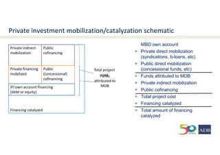 The Role of the ADB in Mobilising Private Finance for Agenda 2030 | PDF