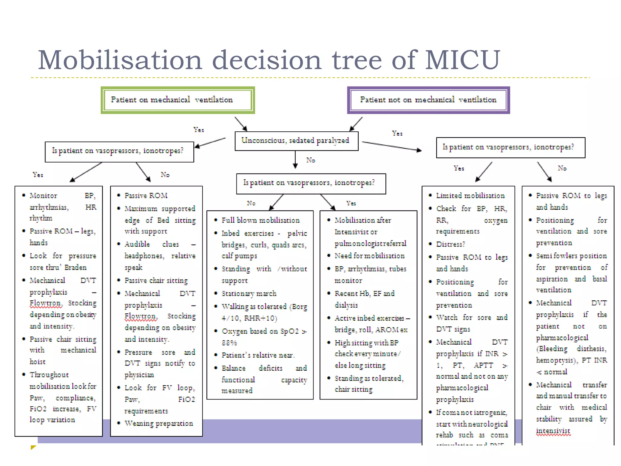 Mobilization in icu | PPT