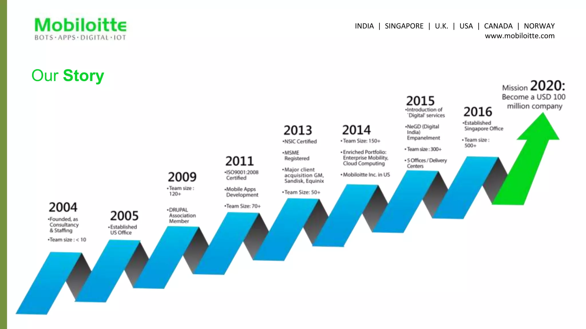 Mobiloitte biotechnology | PPTX