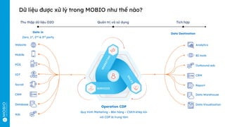 [Mobio.io] Giới thiệu về giải pháp MOBIO CDP | PPT