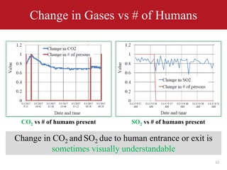 Predicting Human Count through Environmental Sensing in Closed Indoor ...
