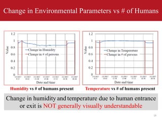 Predicting Human Count through Environmental Sensing in Closed Indoor ...