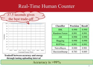 Predicting Human Count through Environmental Sensing in Closed Indoor ...