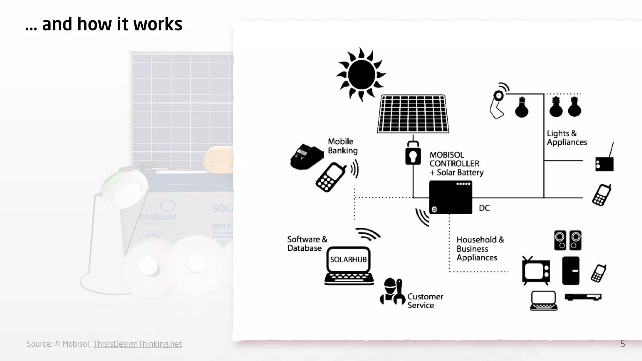 Design Thinking Case Study I: Mobisol — Reinventing Solar Energy Supply ...