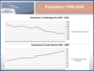Mobridge history | PPT