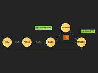 MobX for dummies | PPT